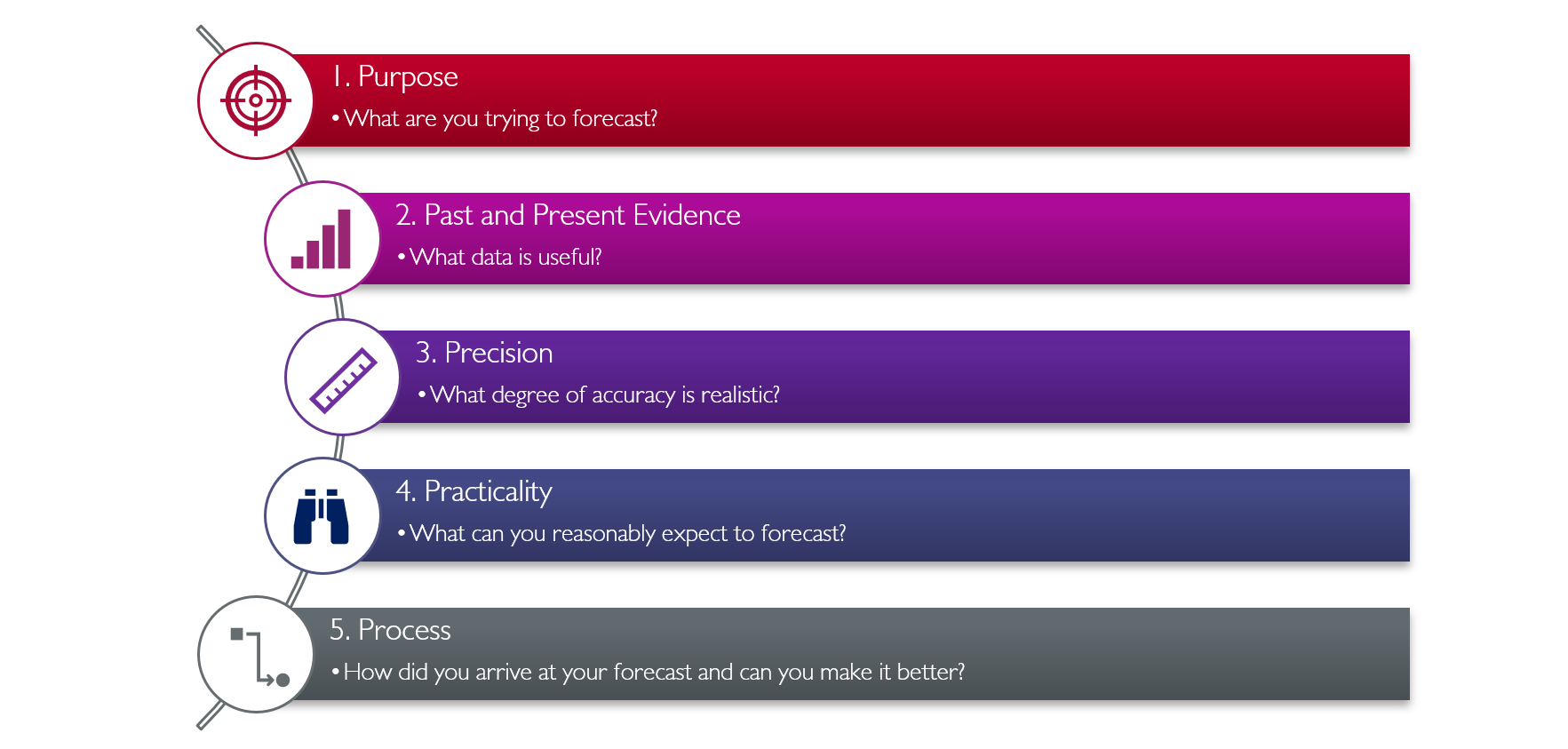 Effective forecasting during and beyond the pandemic - Baker Richards